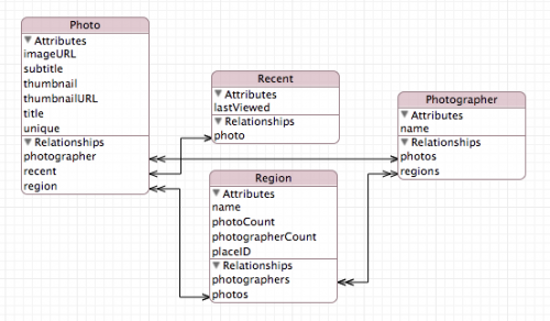 cs193p – assignment #6 task #1 - database schema - cs193p assignment solutions et al